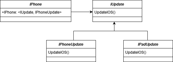 😇SOLID Design Principles Simplified With UML 😇SOLID Design Principles Simplified With UML